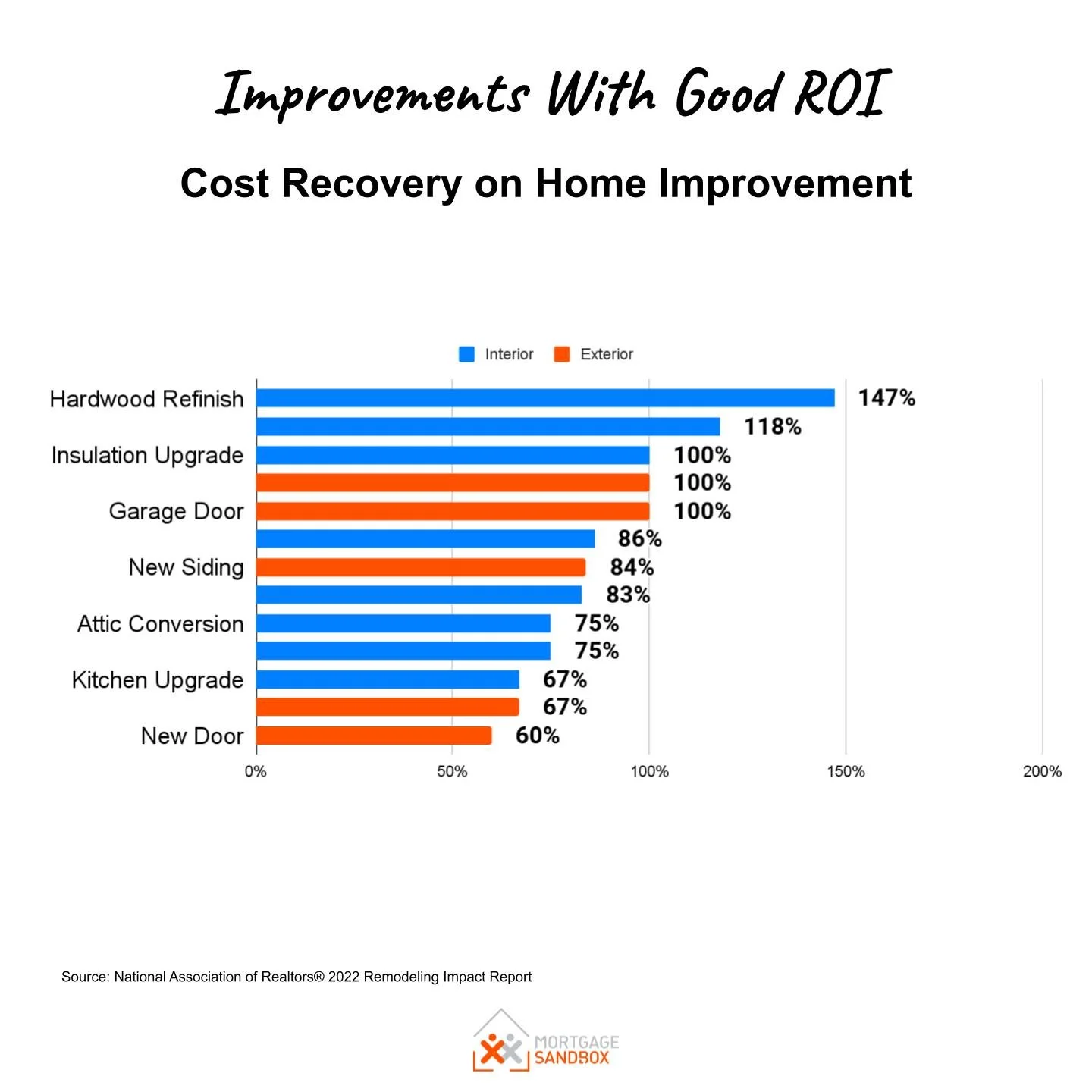 Home Improvements That Add Value — Mortgage Sandbox