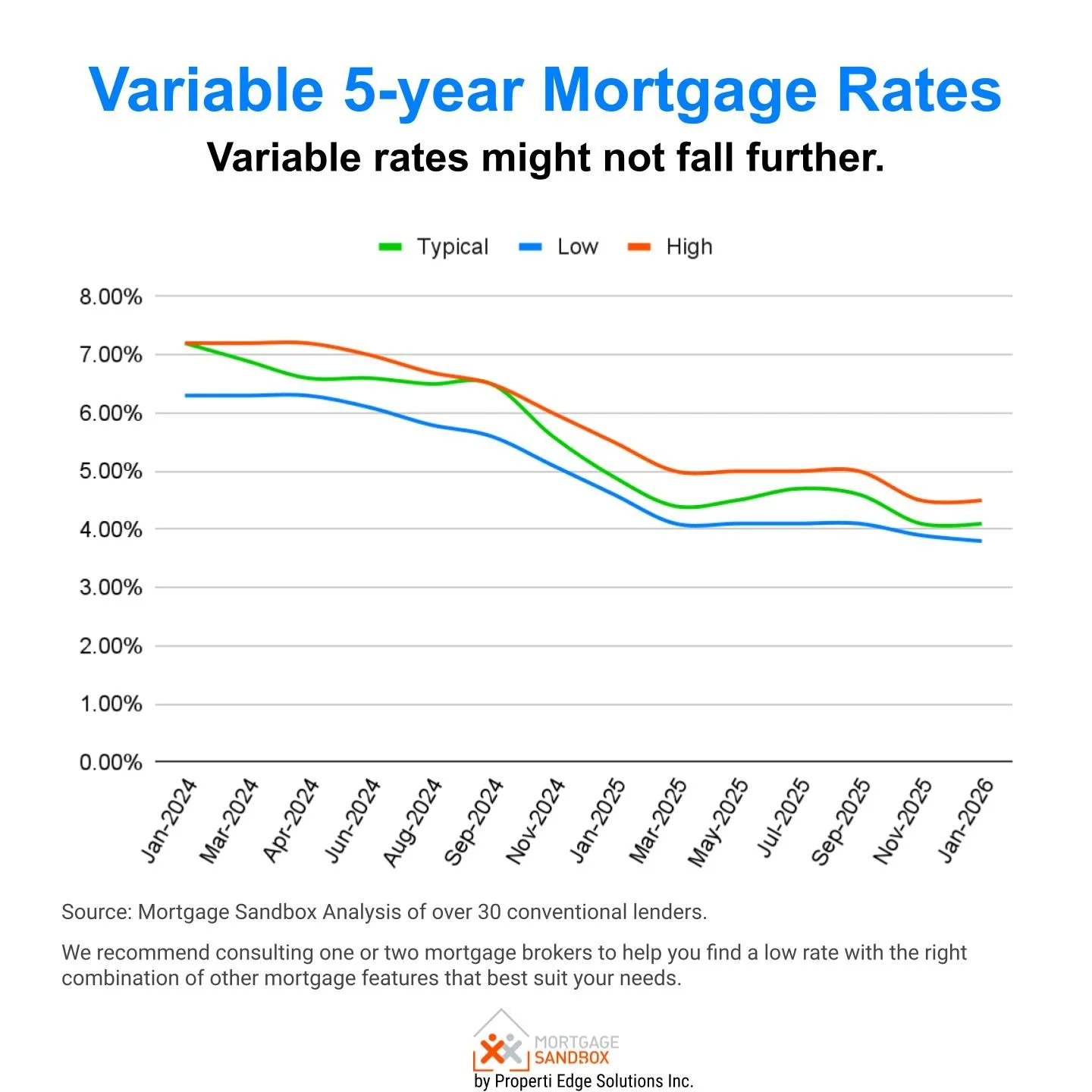 Why the Bank of Canada Rate Fell, But Your New Mortgage Rate Looks High ...