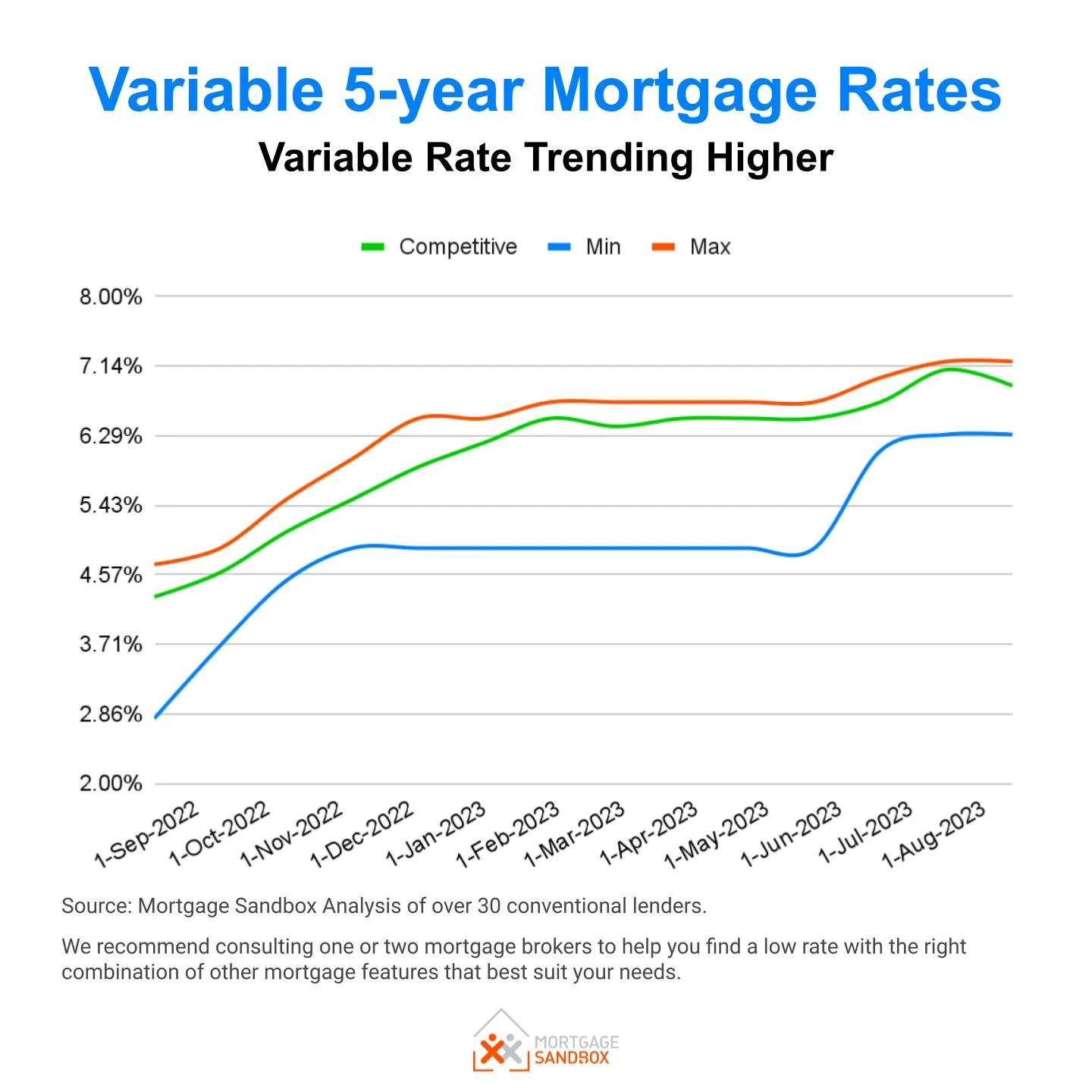 The state of mortgage rates in Canada — Mortgage Sandbox