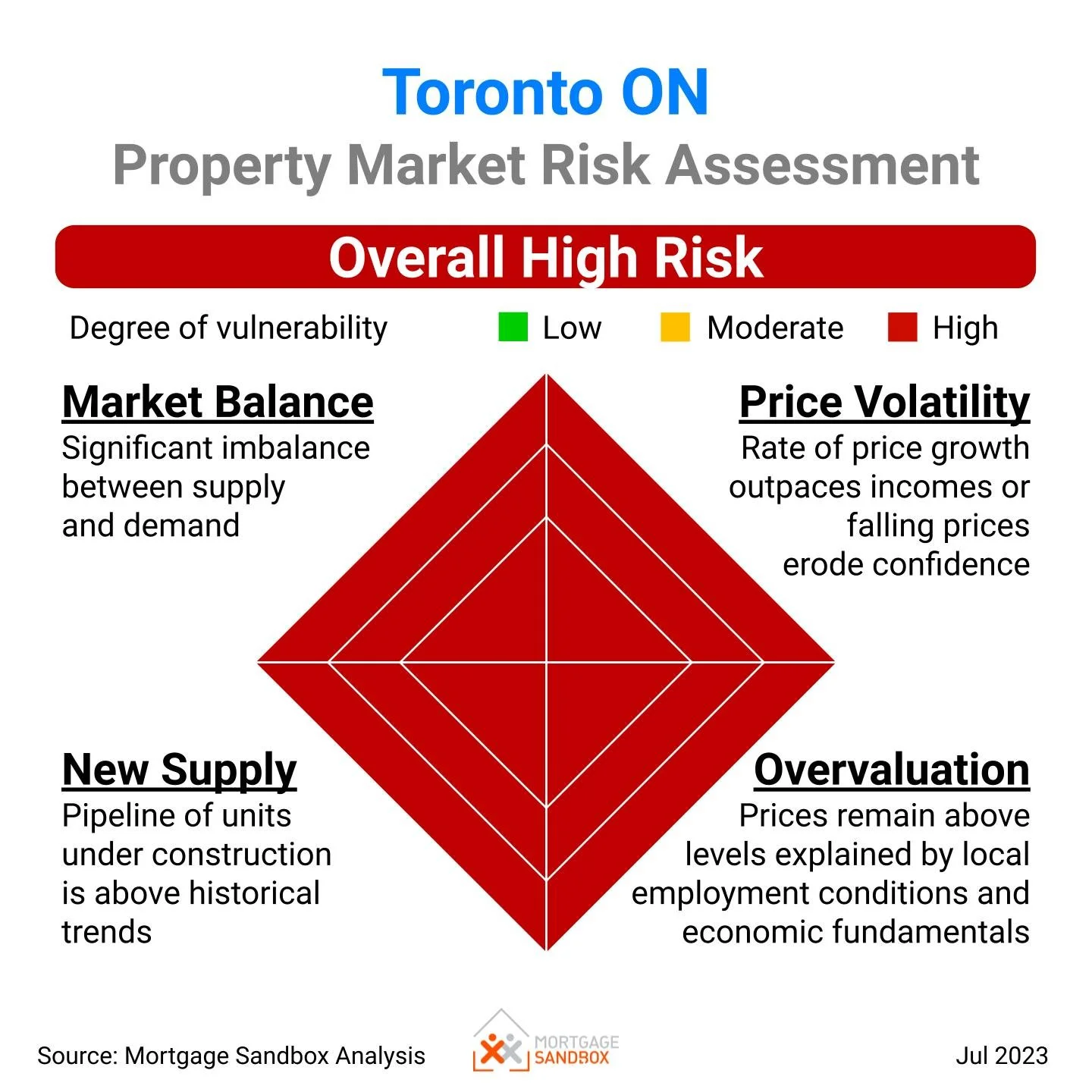 Toronto Home Price Forecast to 2024 — Mortgage Sandbox