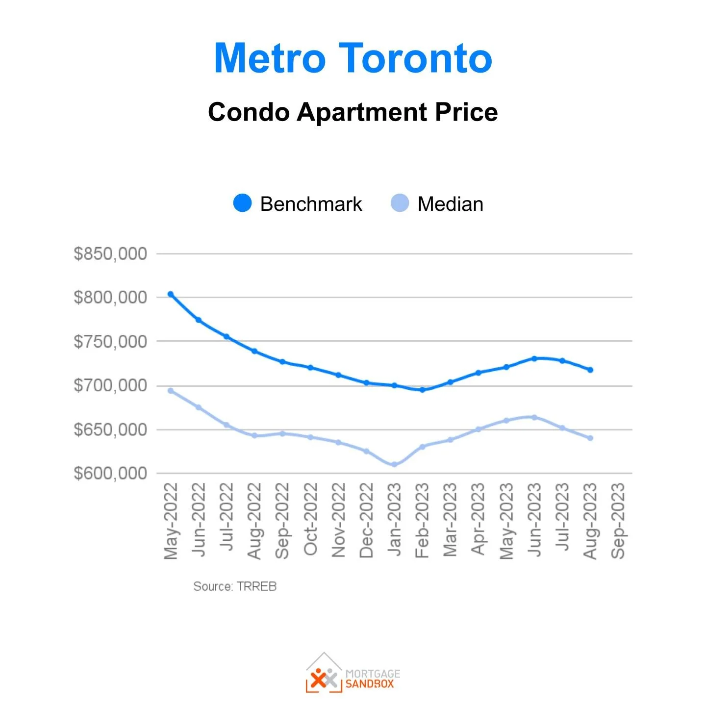 Metro Toronto Home Price Forecast — Mortgage Sandbox