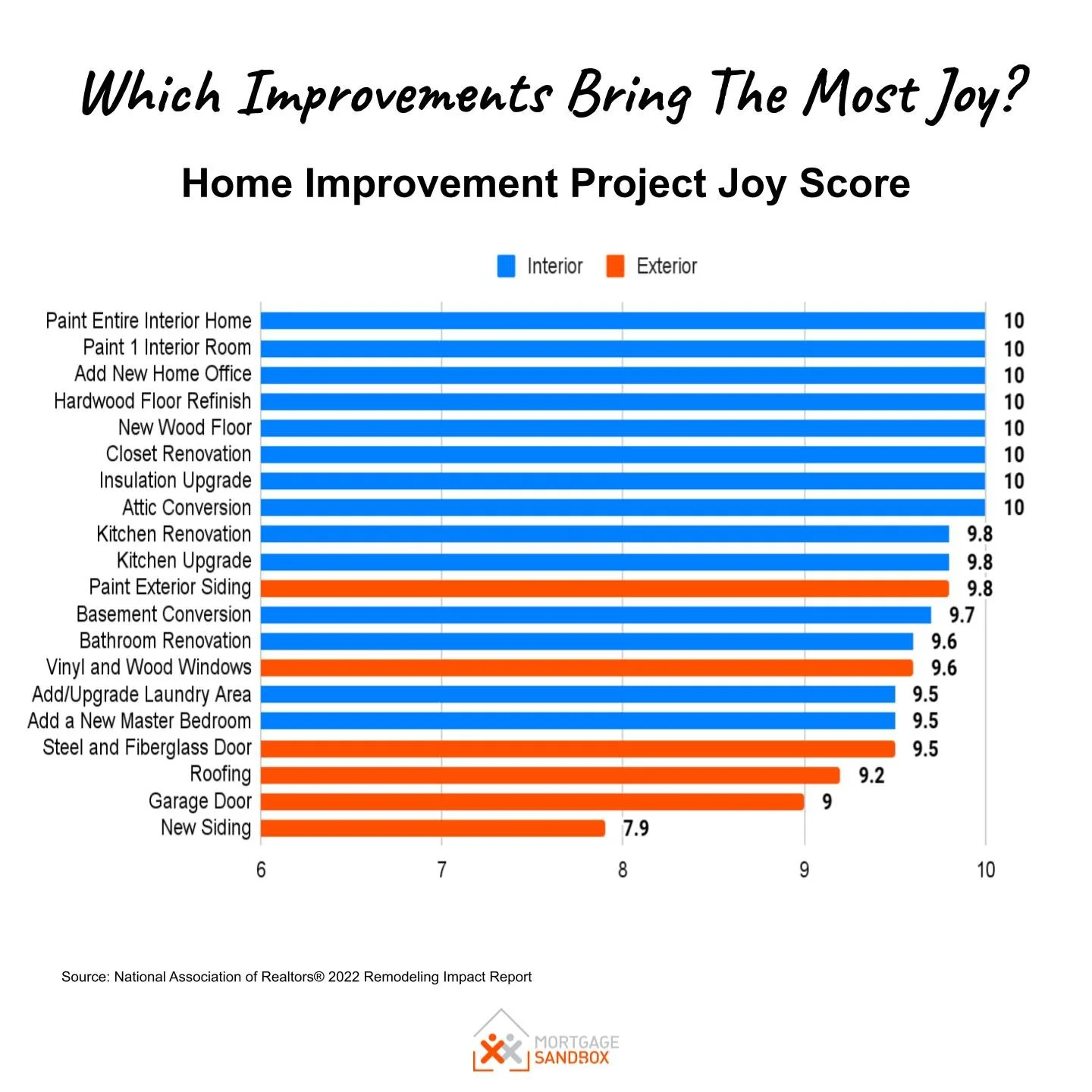 Home Improvements That Add Value — Mortgage Sandbox