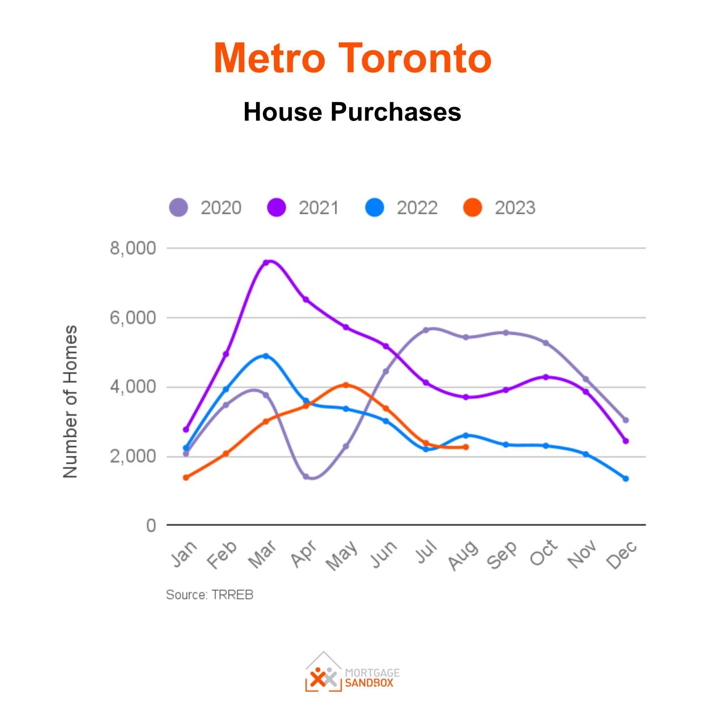 Metro Toronto Home Price Forecast — Mortgage Sandbox