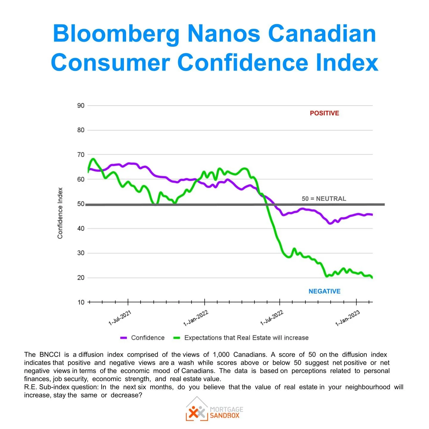 Is consumer confidence a good predictor of economic performance ...