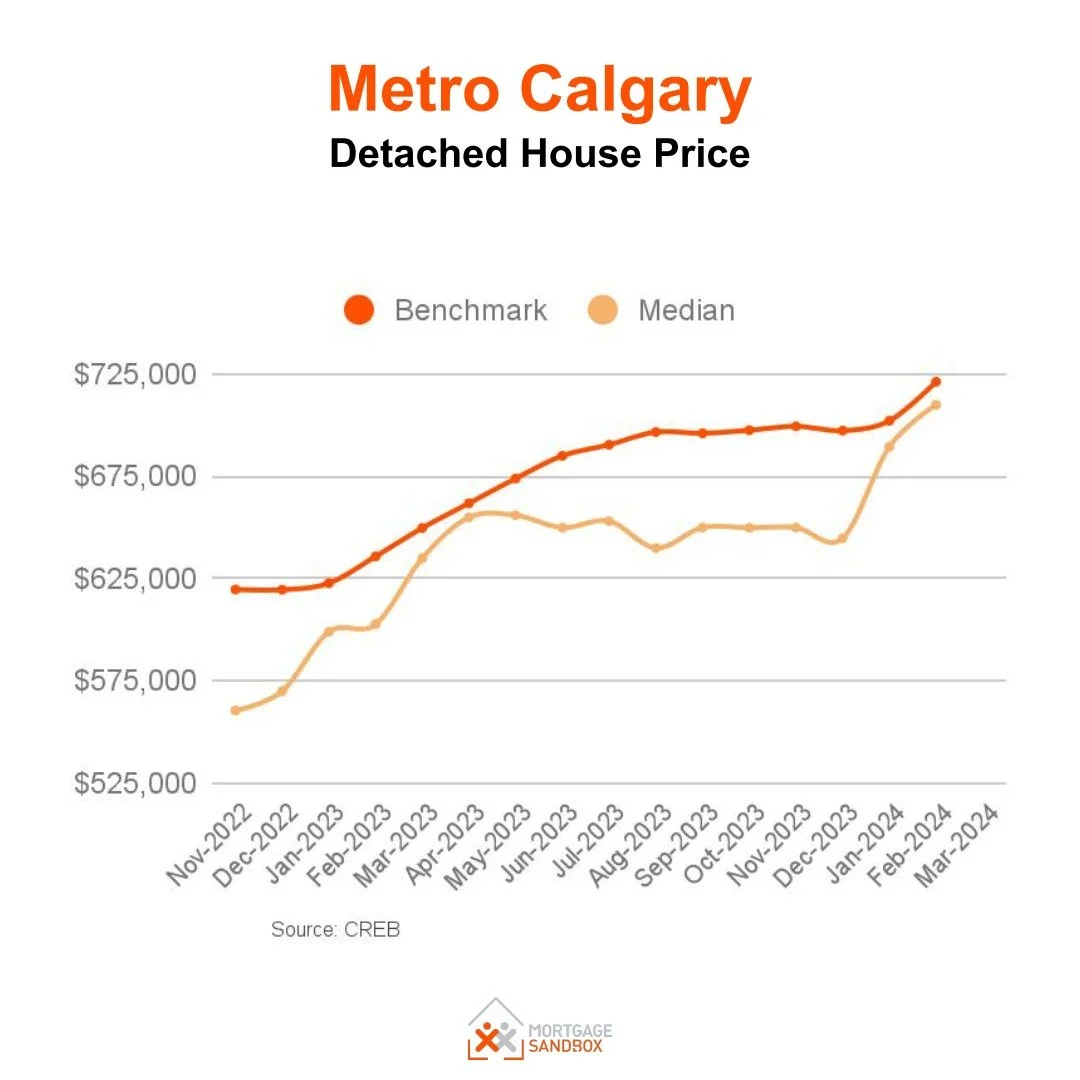 Calgary Housing Market Heats Up Despite Low Inventory and High Rates ...