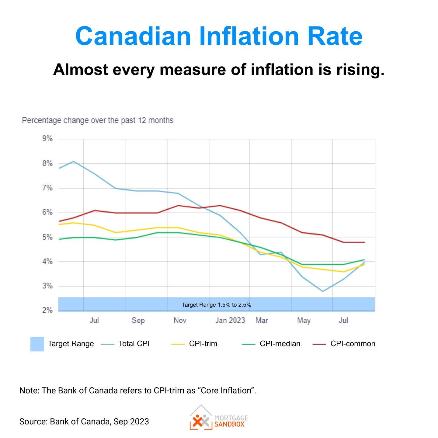 Canada's Inflation Rate Jumps to 4%, Highest Since April — Mortgage Sandbox