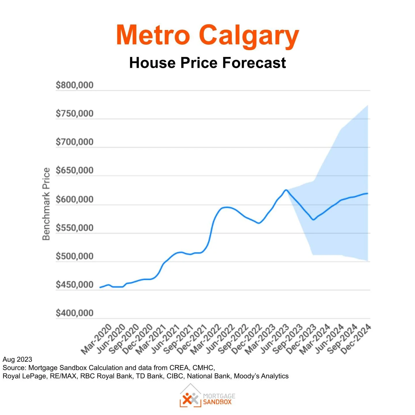 Metro Calgary Home Price Forecast — Mortgage Sandbox