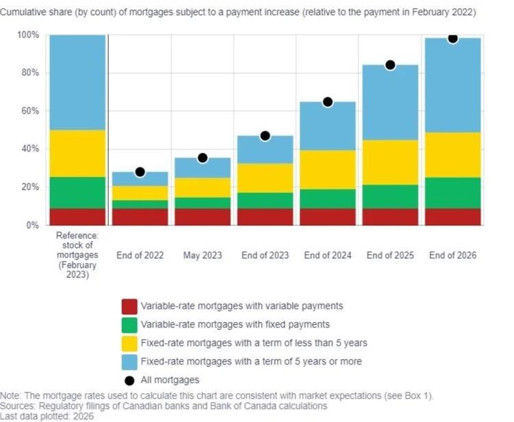 The state of mortgage rates in Canada — Mortgage Sandbox