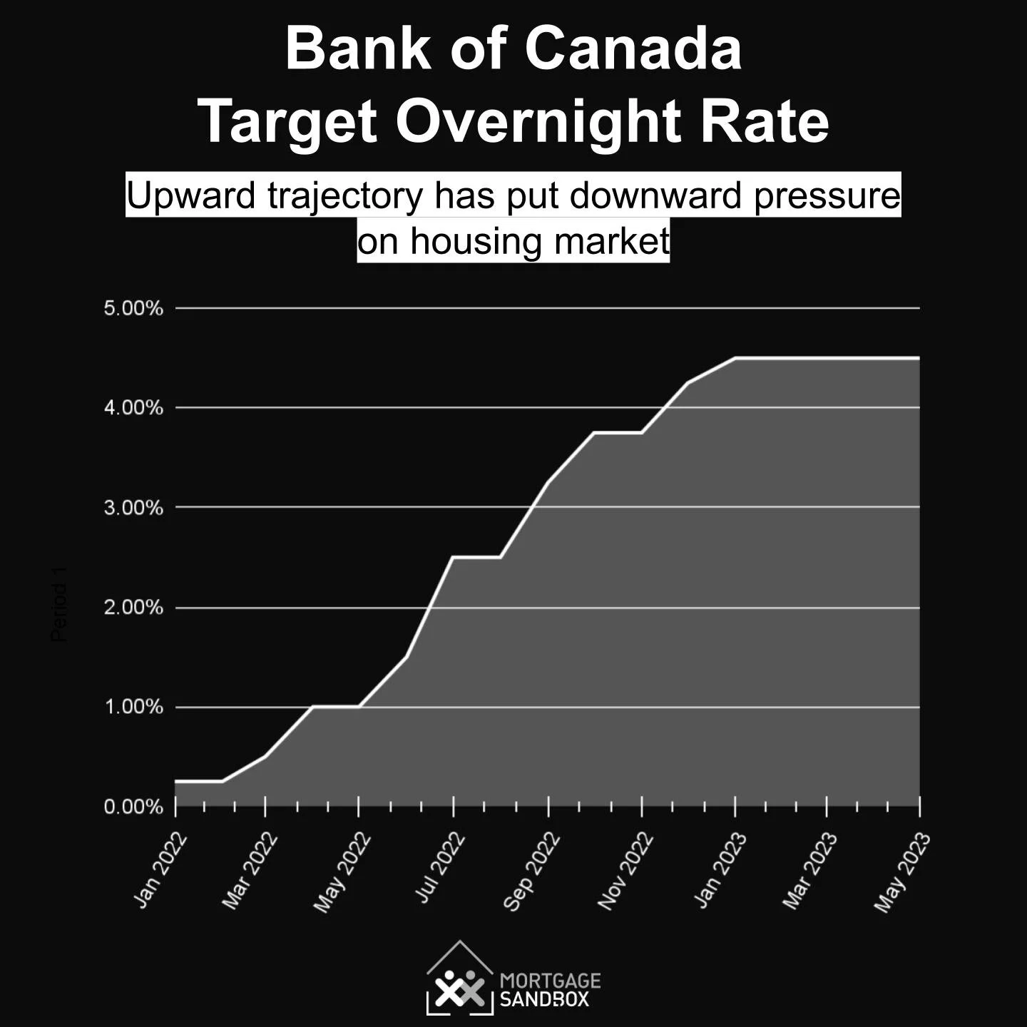 Canadian Recession Looms — Mortgage Sandbox