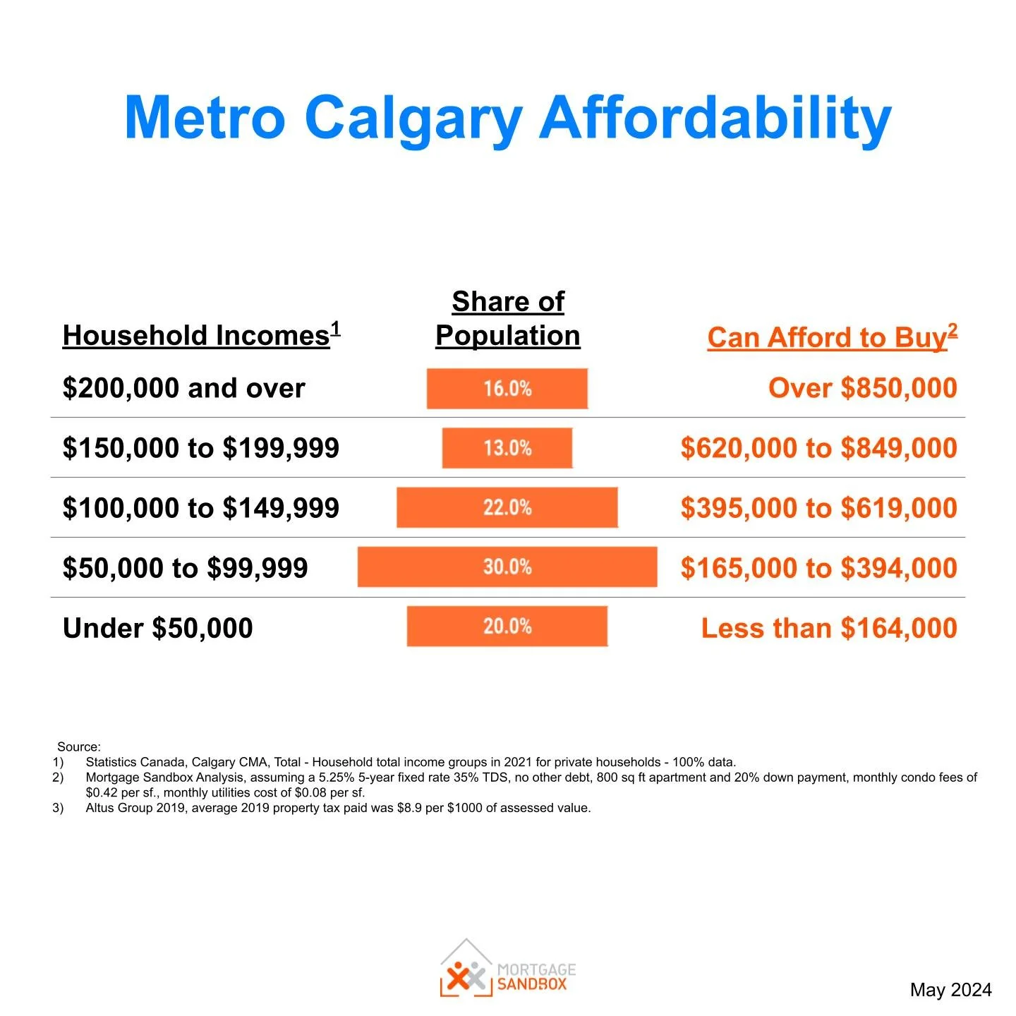 Calgary Real Estate Market Trends and Price Forecast to 2027 — Mortgage ...