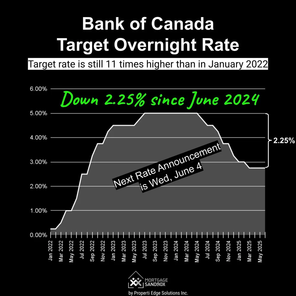 Canada Mortgage Rate Forecast 2025 to 2027 | Will Rates Go Up or Down ...
