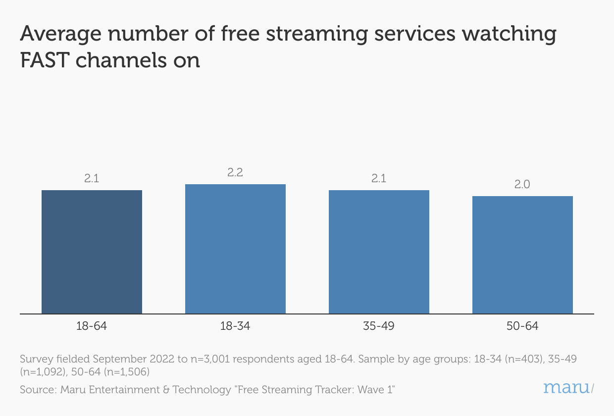 Understanding the Free Streaming Channel and FAST Market | Maru Group