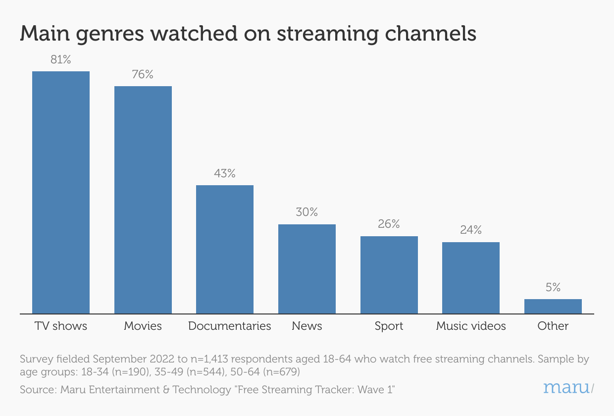 Understanding the Free Streaming Channel and FAST Market | Maru Group
