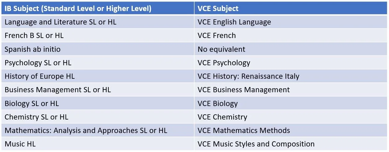 Prerequisite Subjects — Suzanne Cory High School Careers