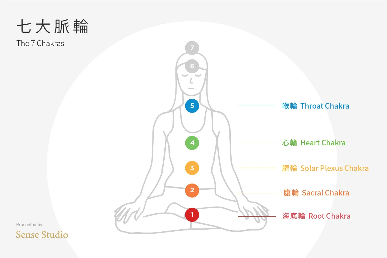 7 Chakras Explained - Introduction to Beginner | CloudC Yoga