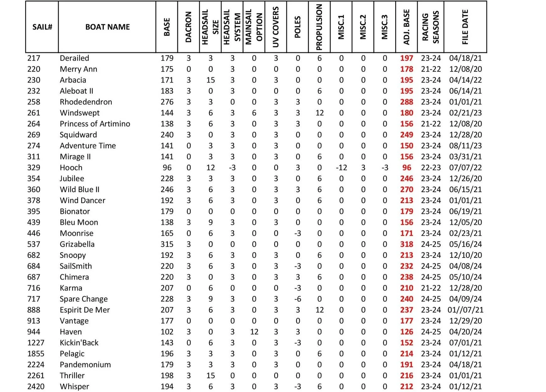 Handicap Ratings — SBCC Racing