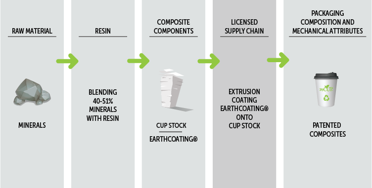reCUP recyclable paper cups with EarthCoating by Smart Planet ...