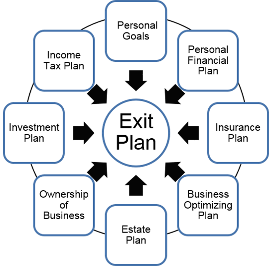 Planning Your Exit Part 1: The Beginning — Total Business Care, LLC