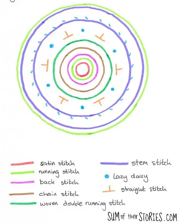 The best simple embroidery stitches for beginners — Sum of their ...