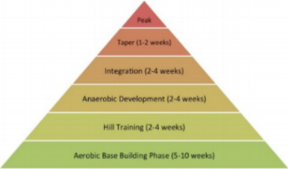 Learn About the Lydiard Method — Marathon Distance Running Endurance ...