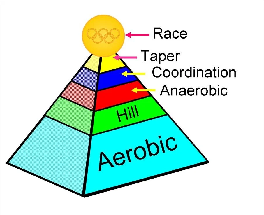 Lydiard Peaking — Lydiard Method — Training Blog — Running Niche