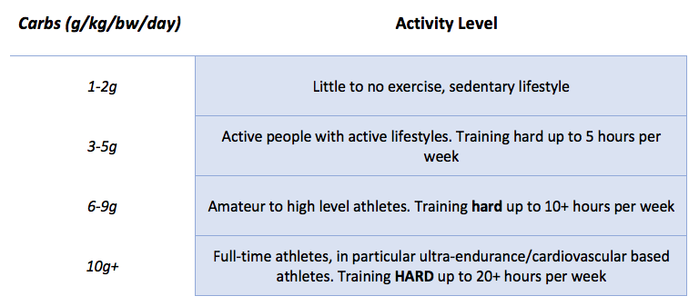 Carbohydrate Loading for Performance — The Strength Institute of ...