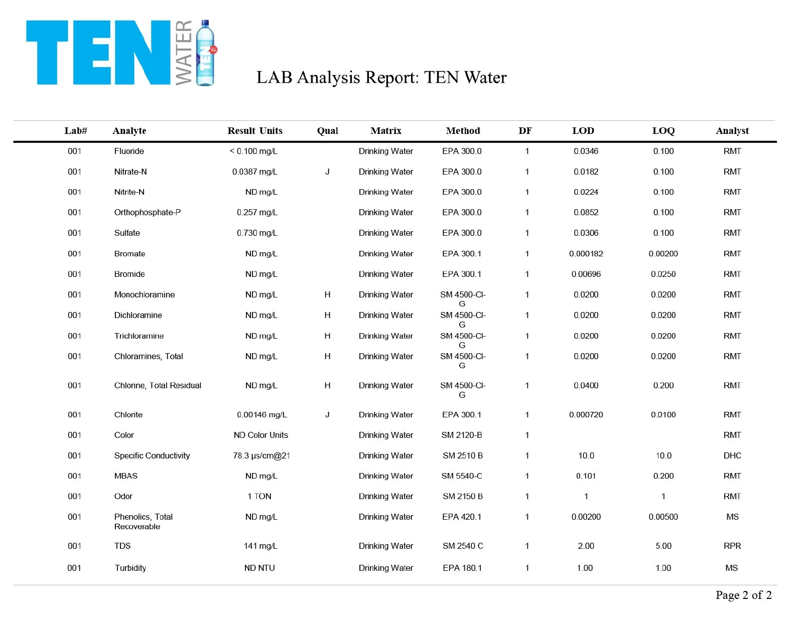 Lab Analysis Report Lab Analysis Report