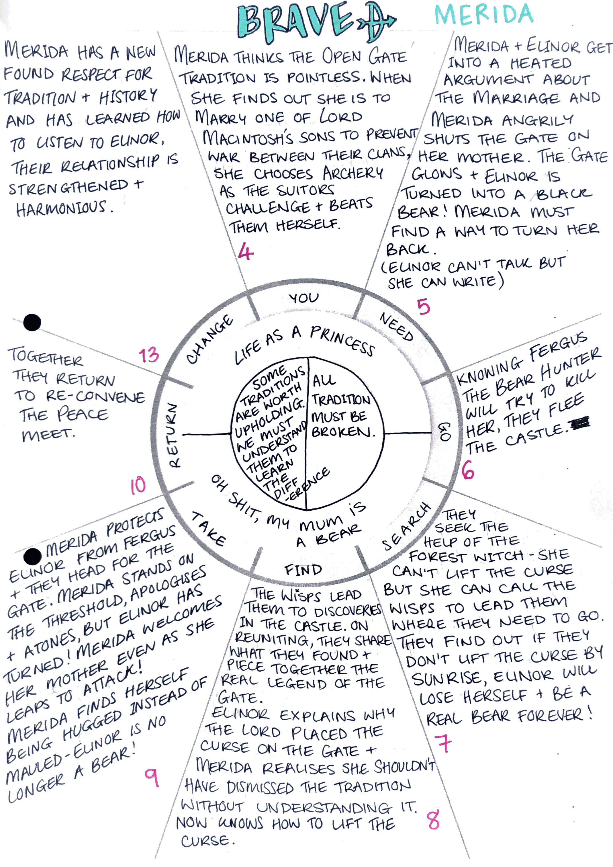 How I'd Fix: Brave (2012) PLOT WITH ME — Rachael Stephen