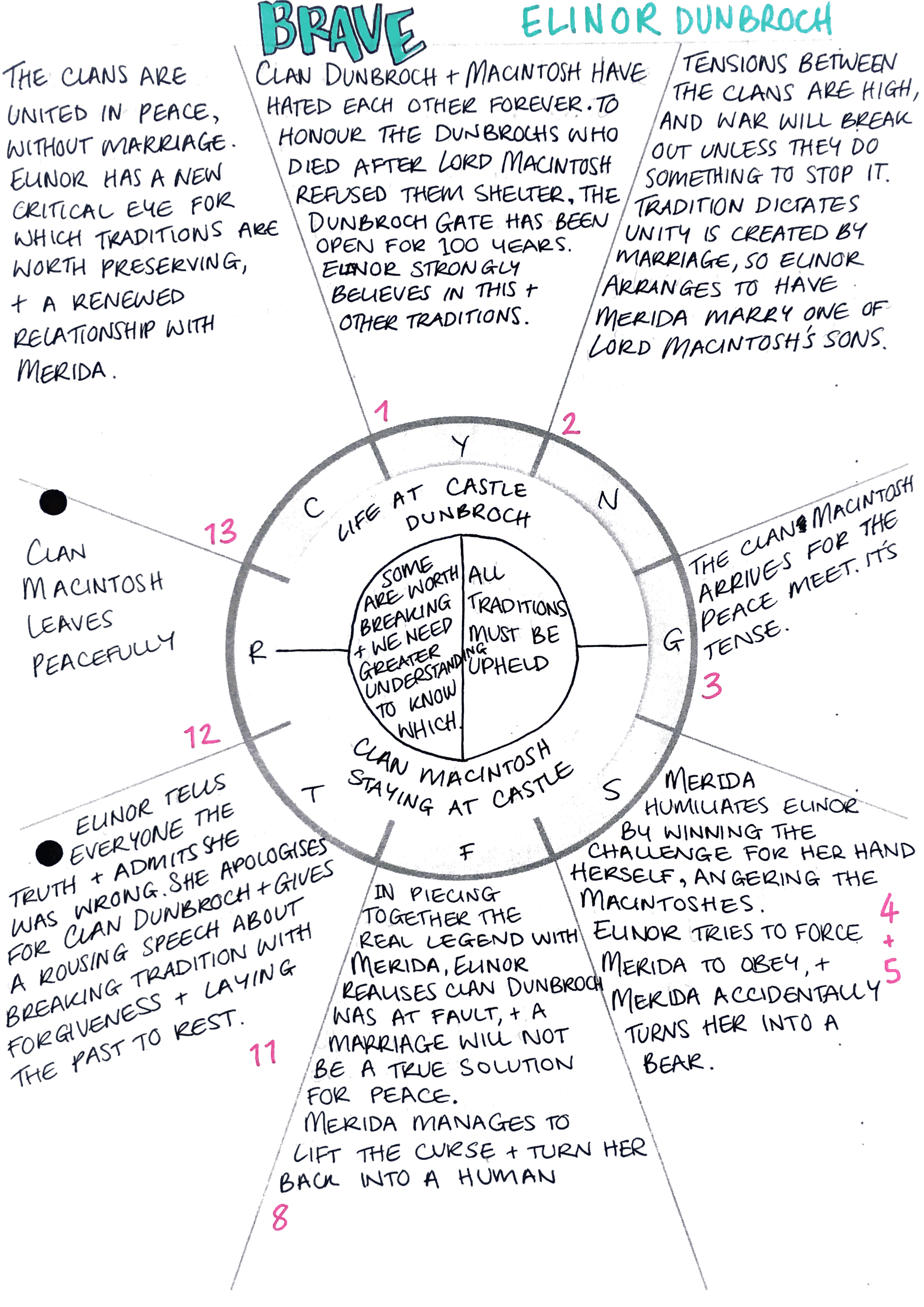 How I'd Fix: Brave (2012) PLOT WITH ME — Rachael Stephen