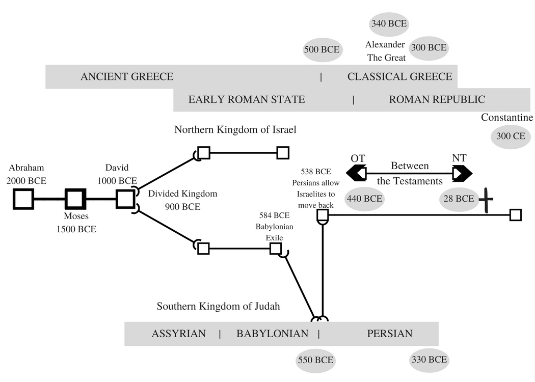 Historical Timeline Of The Ancient World — Great Sex Christian Style