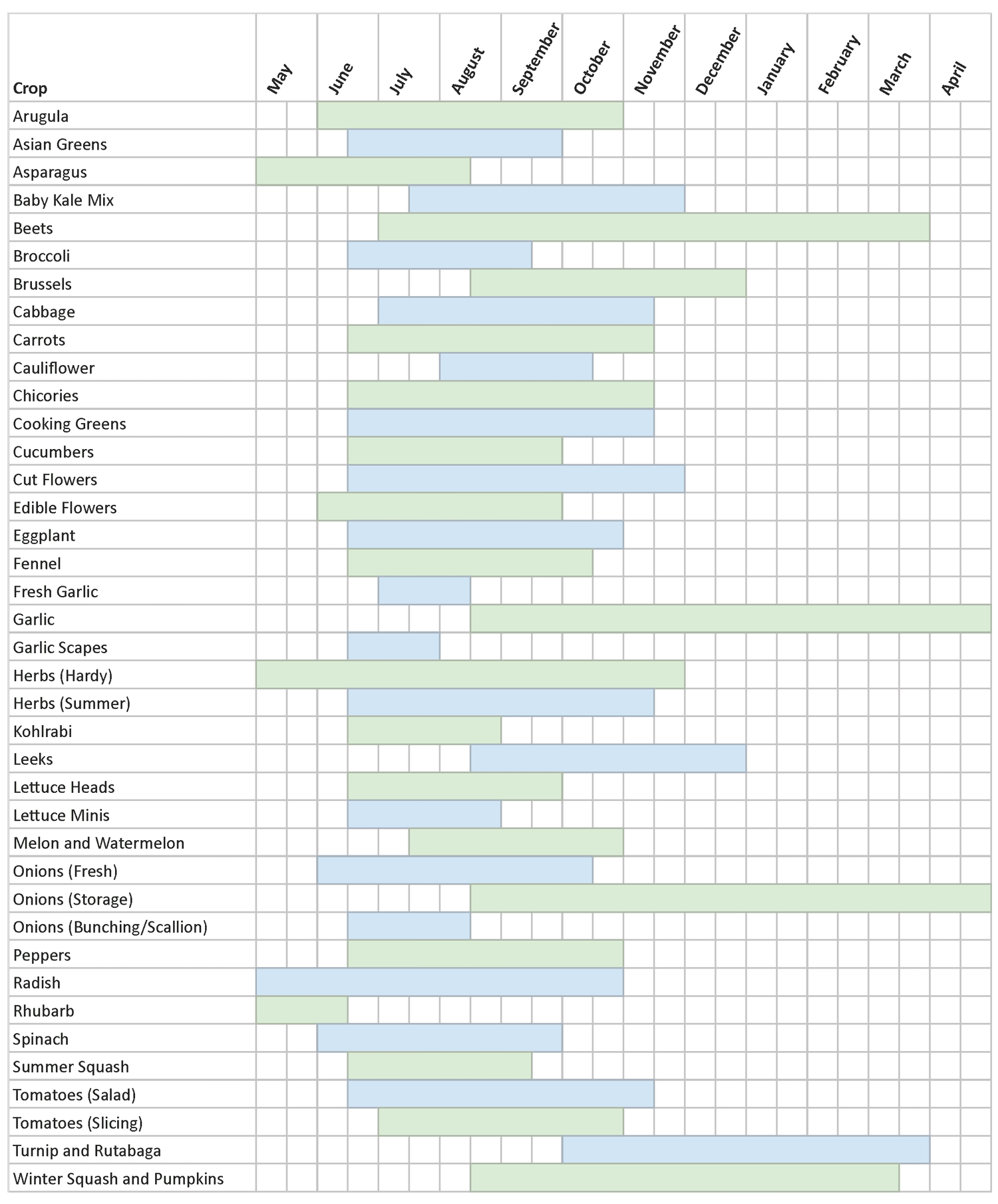 Wanderwood - Produce Chart