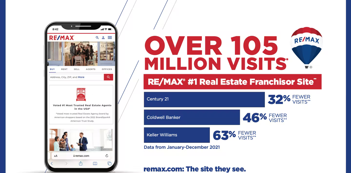 RE/MAX Results