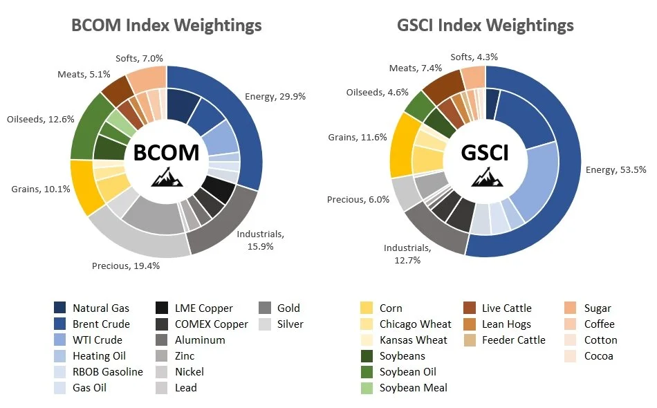 Commodity Index Rebalance Explained — Peak Trading Research