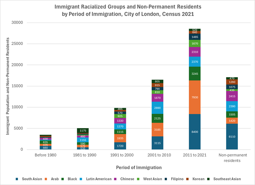 London’s Immigrant Communities Reflect Growing Racial and Religious ...