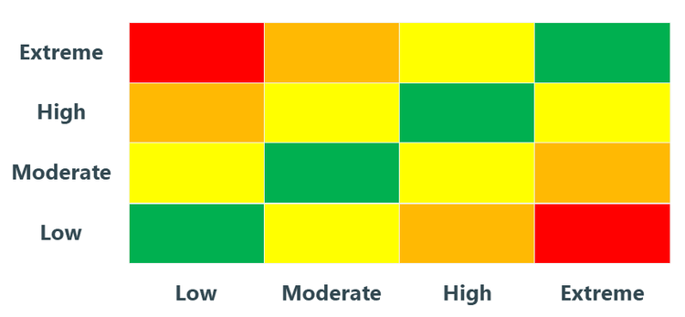 Risk-Based Performance Management