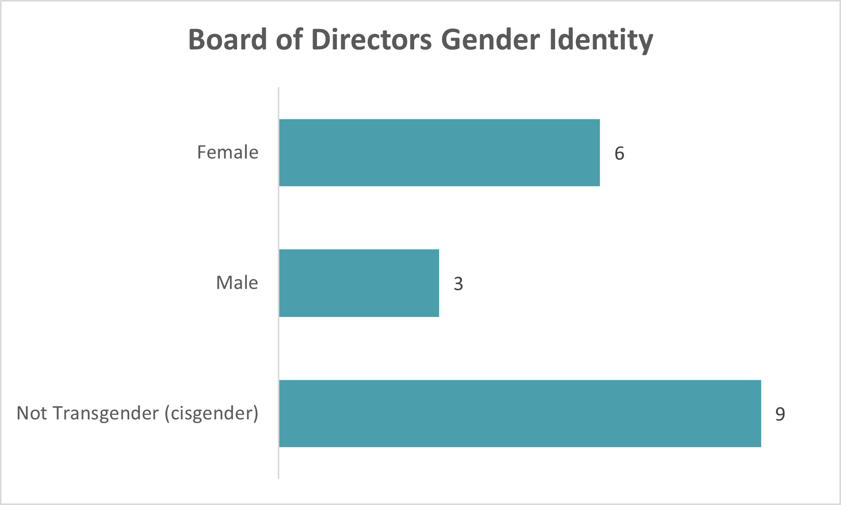 Demographics — Elmina B Sewall Foundation