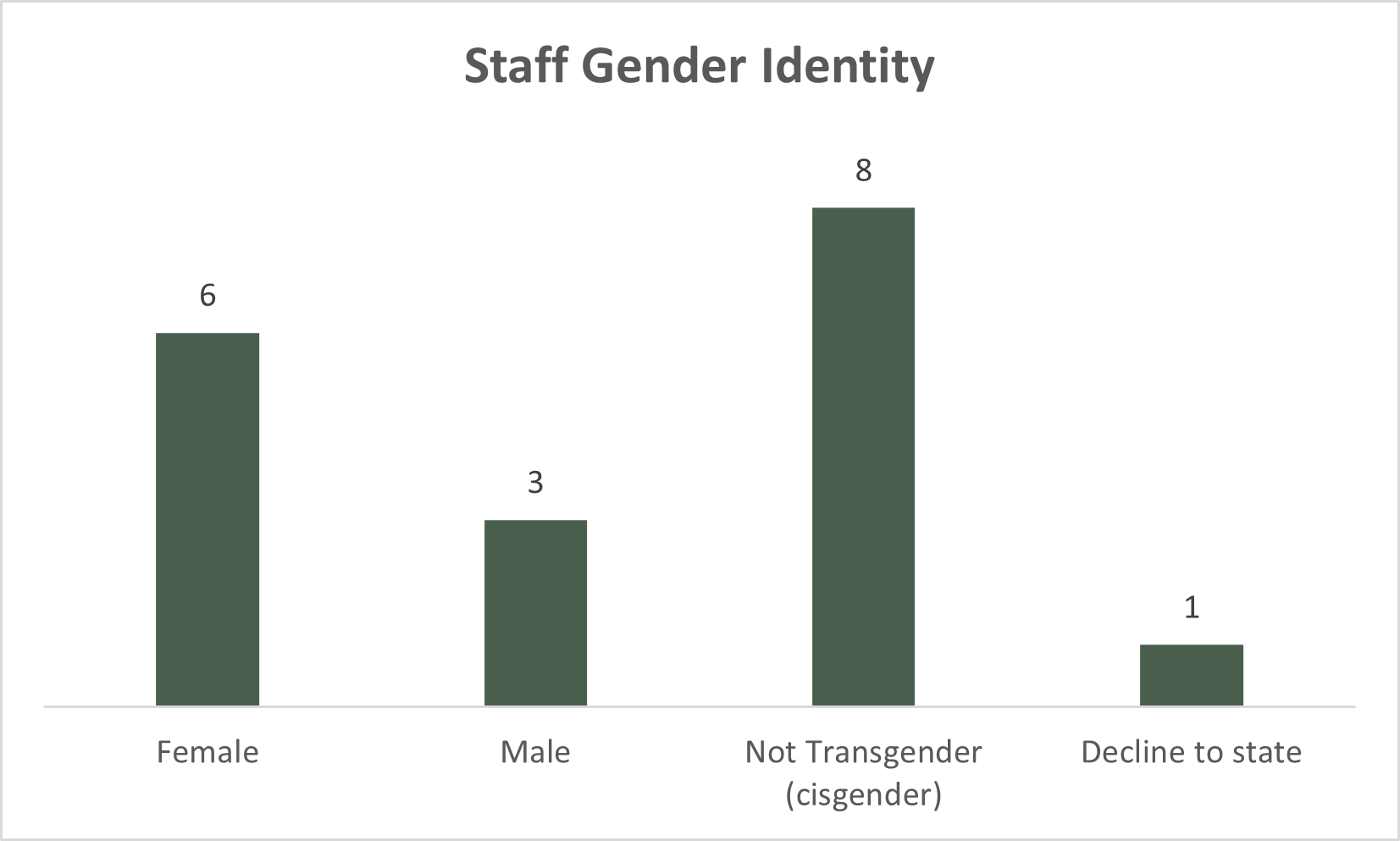 Demographics — Elmina B. Sewall Foundation