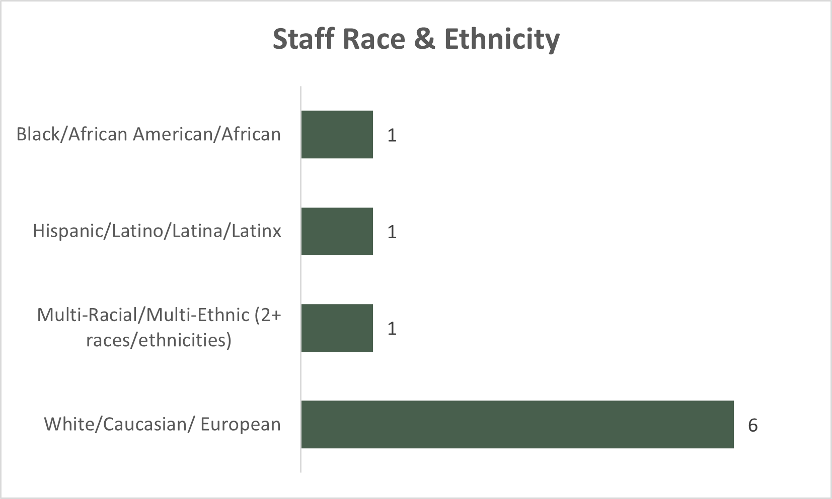 Demographics — Elmina B Sewall Foundation