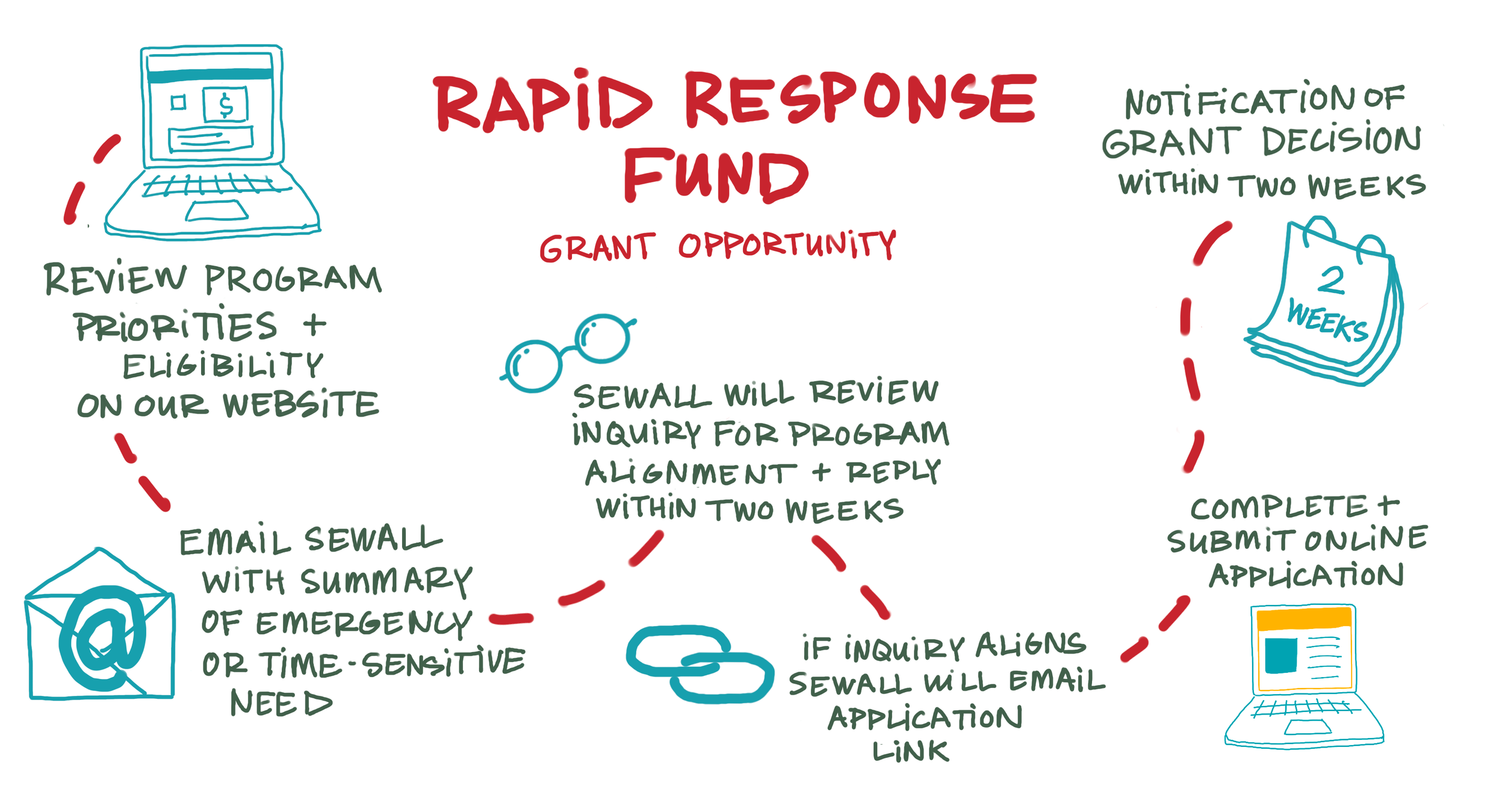 Rapid Response Fund — Elmina B. Sewall Foundation