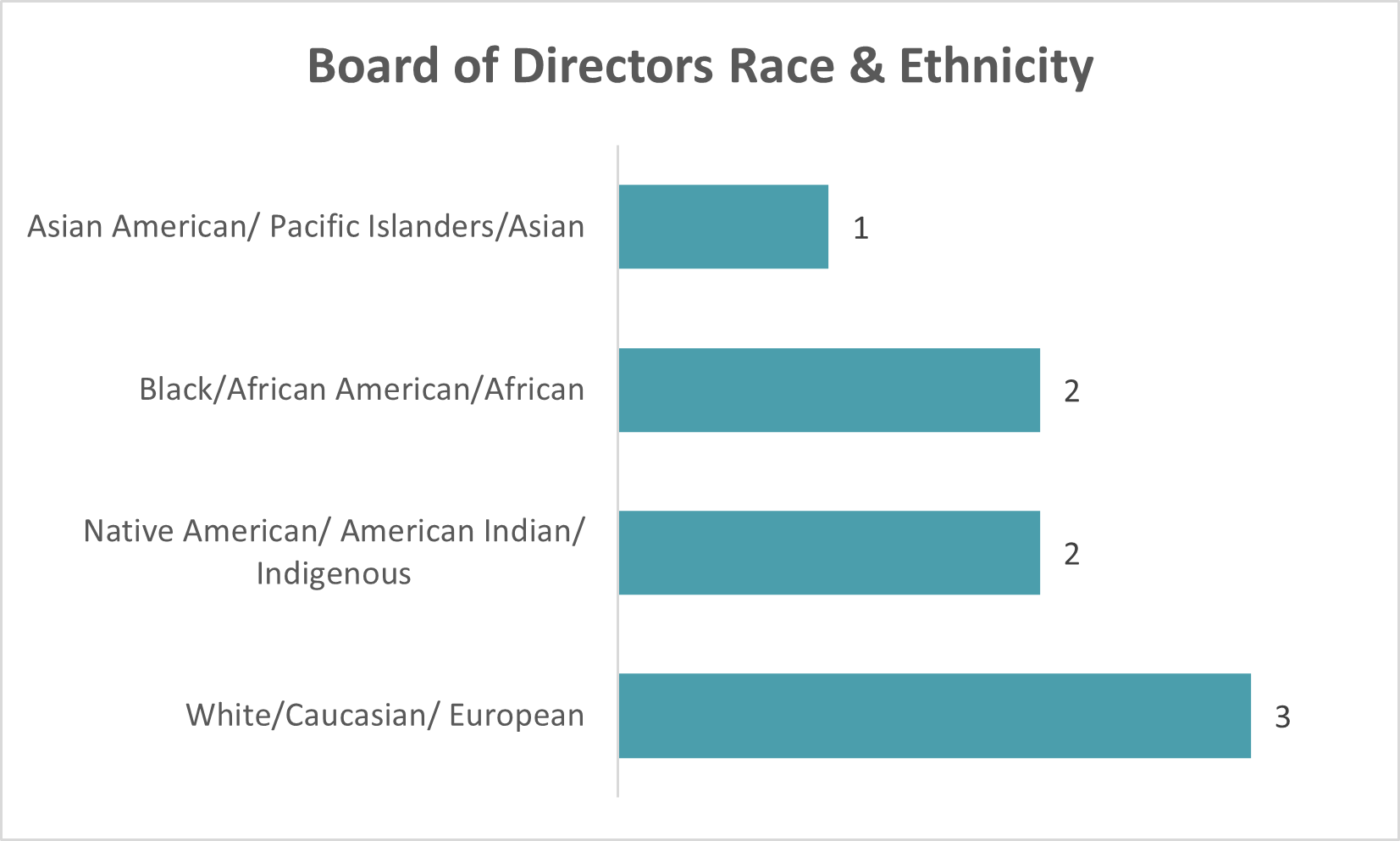 Demographics — Elmina B Sewall Foundation