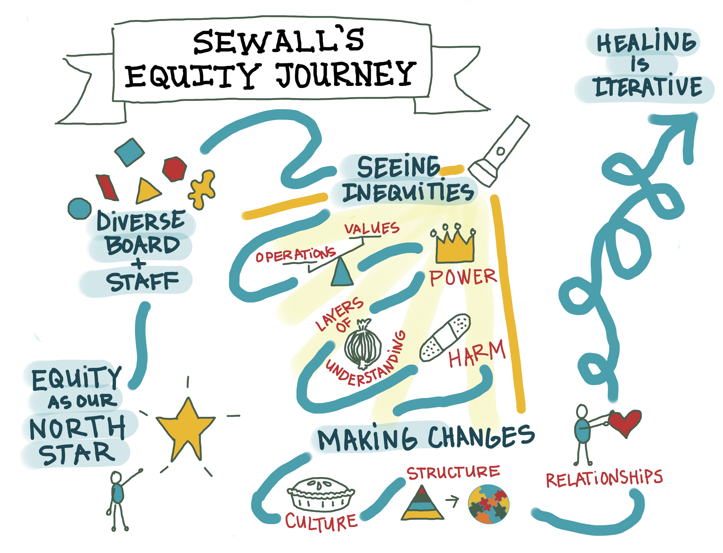 Equity — Elmina B. Sewall Foundation