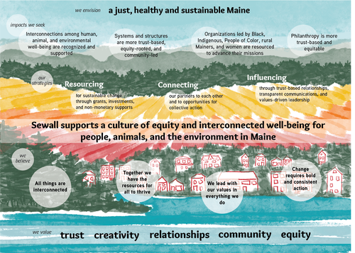 Approach — Elmina B Sewall Foundation
