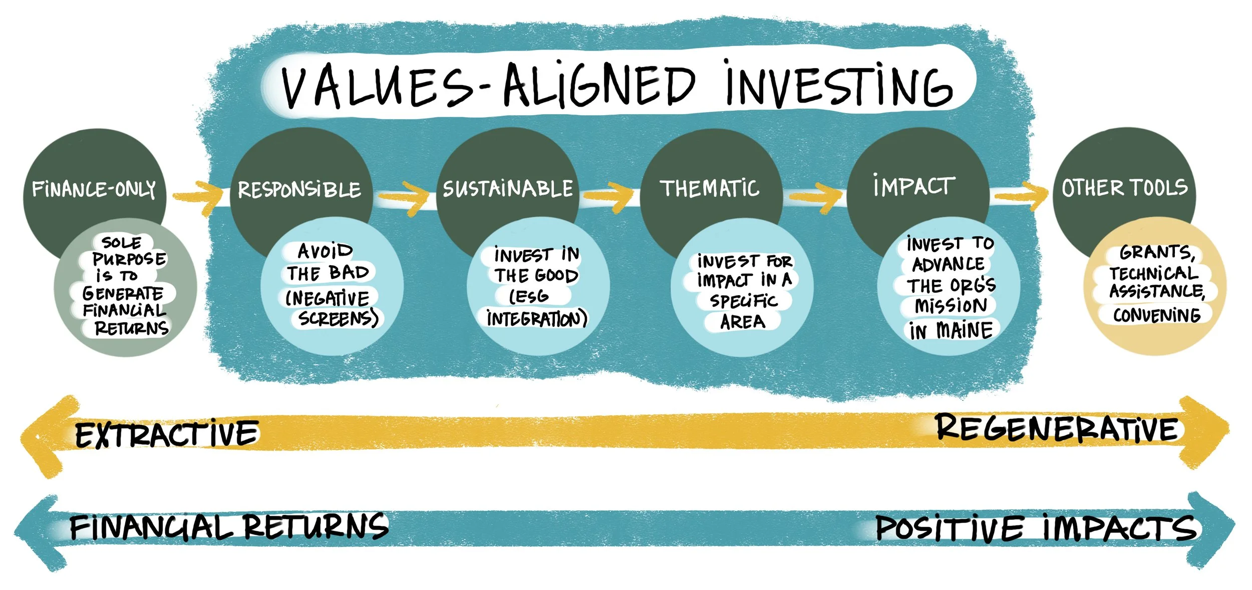 Investments — Elmina B Sewall Foundation