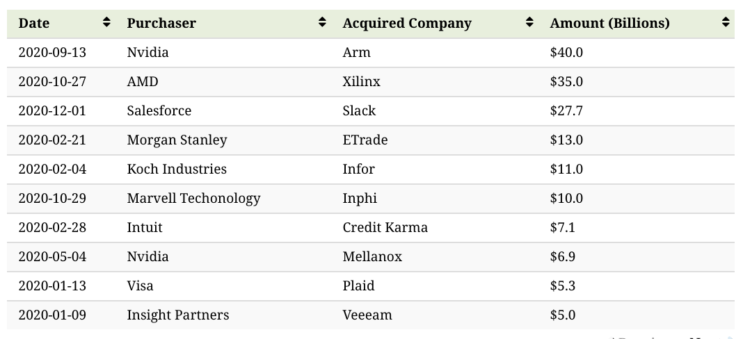 Visualizing the Biggest Tech Mergers and Acquisitions of 2020 — The New ... Visualizing the Biggest Tech Mergers and Acquisitions of 2020 — The New ...