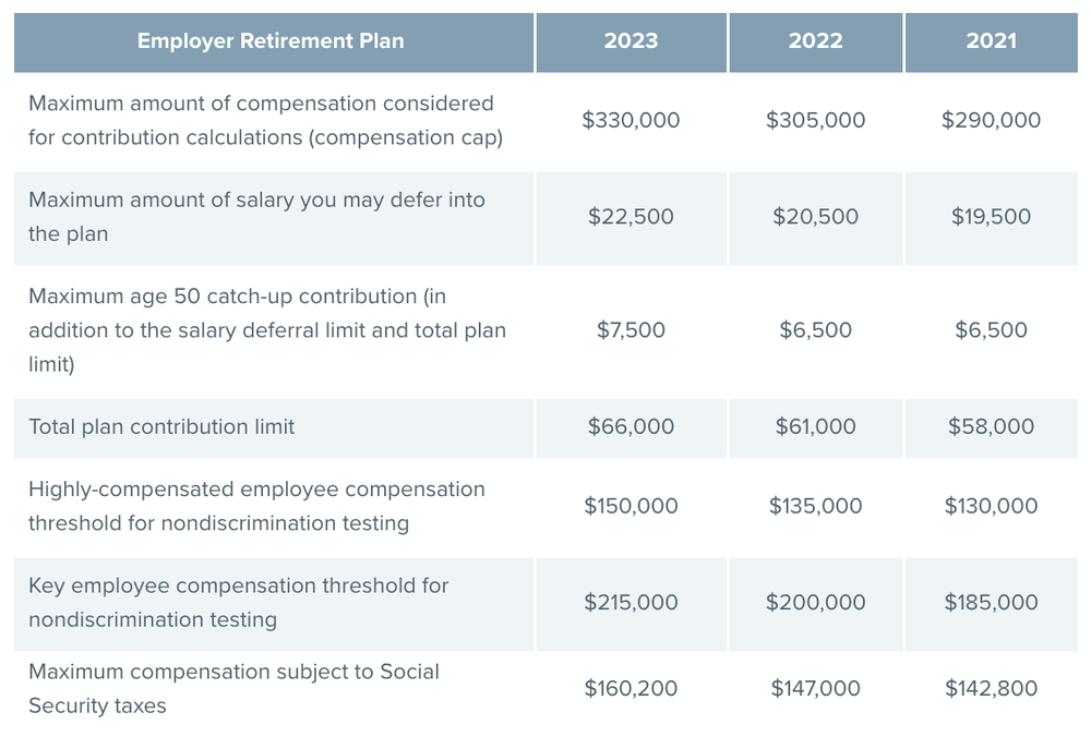 IRS COLA Changes for 2023 — The New Capital Journal — New Capital ...