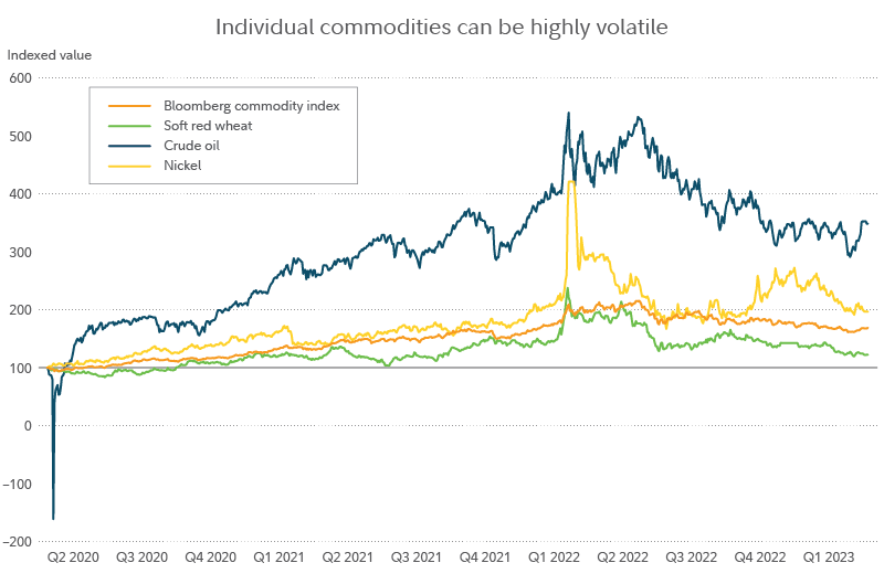 Should Commodities Have A Role In Your Portfolio? — The New Capital ...