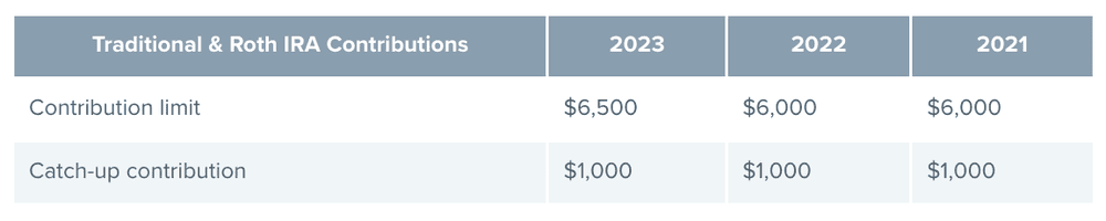 IRS COLA Changes for 2023 — The New Capital Journal — New Capital ...
