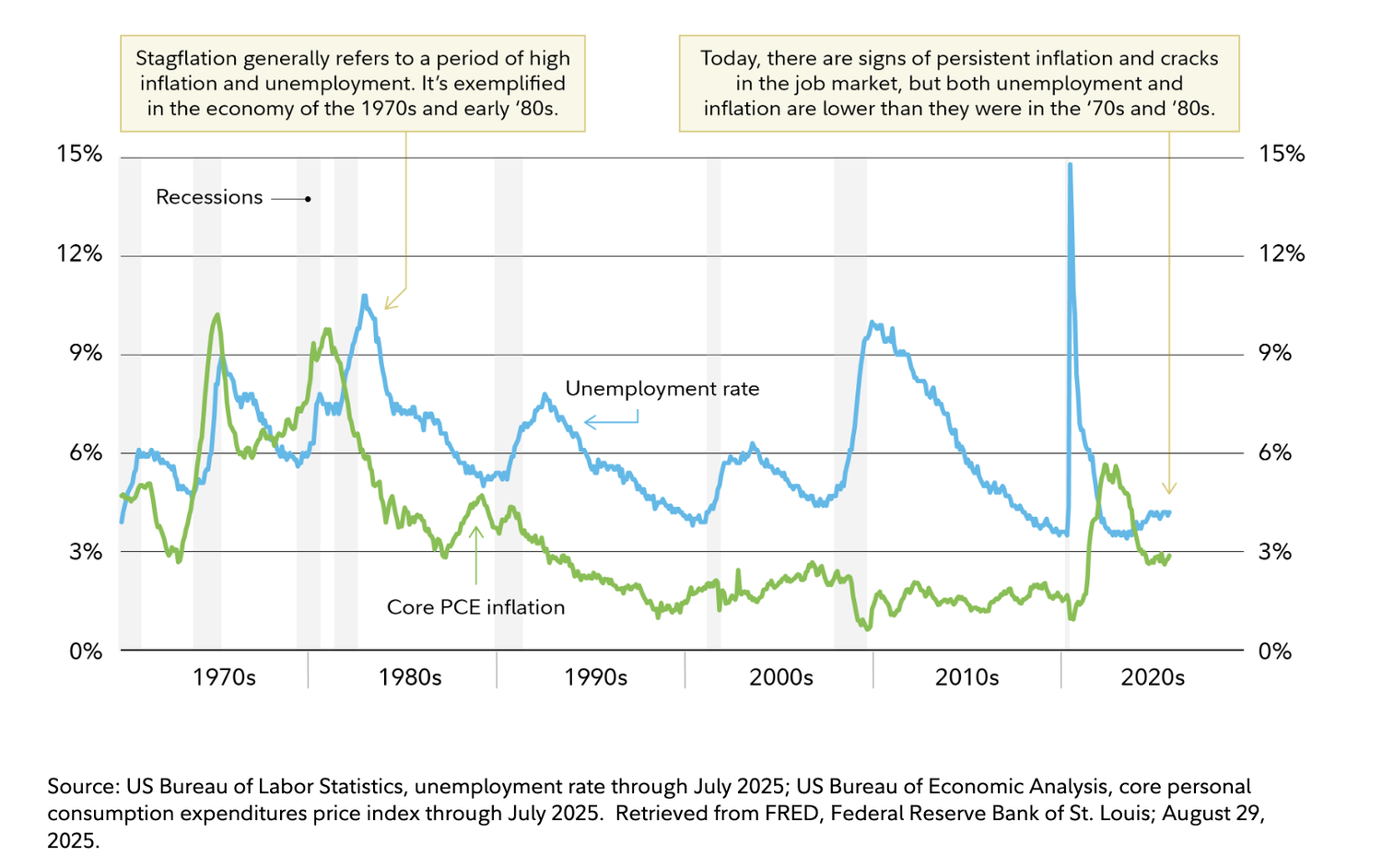 Stagflation: Not the 1970s — The New Capital Journal — New Capital ...
