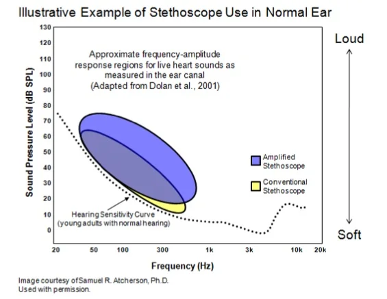 Technical Considerations in Using Stethoscopes — AMPHL