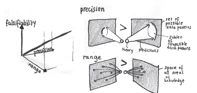 V. Maximizing Falsifiability — MENIMAGERIE